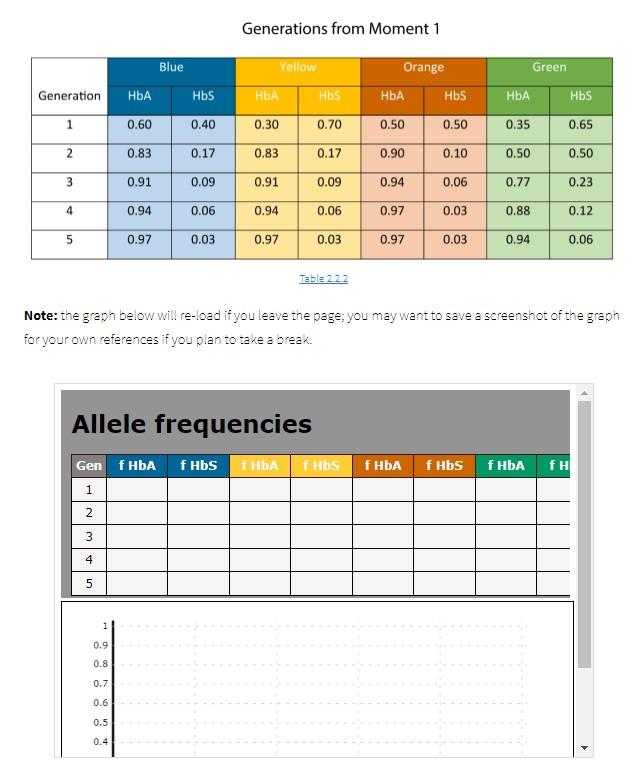 Generations from Moment 1 Table 2.2.2 Note: the graph | Chegg.com