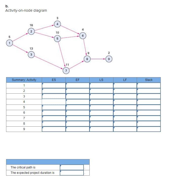 Solved b. Activity-on-node diagram 18 10 5 13 2 11 Summary: | Chegg.com