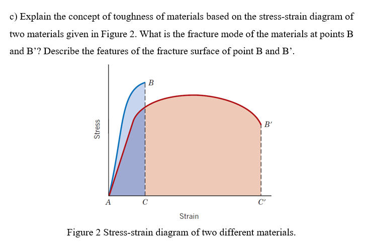 Solved c) Explain the concept of toughness of materials | Chegg.com