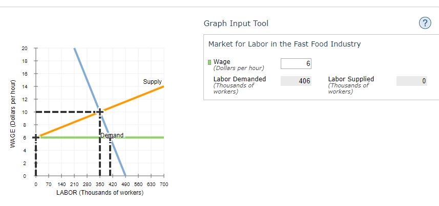 Solved The following graph shows the labor market in the | Chegg.com