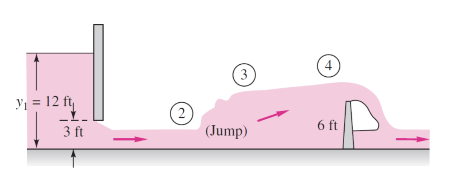 Solved The Figure below shows water flowing under a sluice | Chegg.com