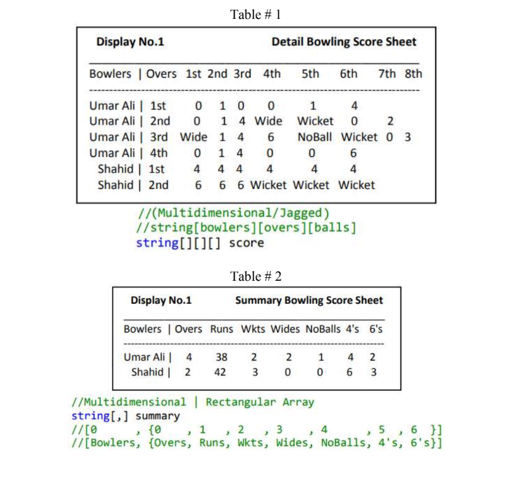 Solved Assignment Title: Cricket Bowling Score Details using | Chegg.com