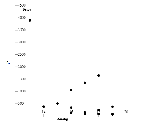 Solved Choose the correct scatter diagram:A simple linear | Chegg.com