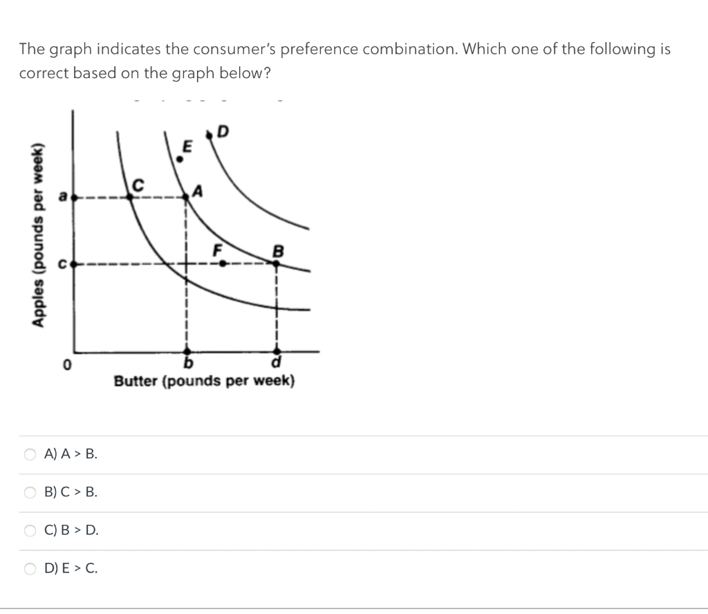Solved The graph indicates the consumer's preference | Chegg.com