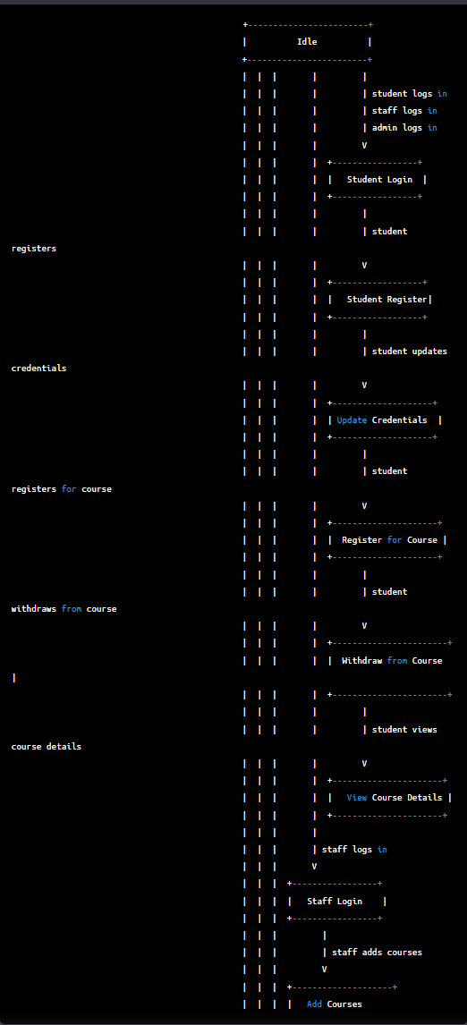 Solved Draw (STD)state transition diagram for the | Chegg.com