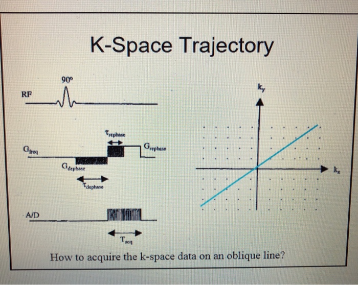 Solved K- Space Trajectory 90° ky RF ephase freq dephase | Chegg.com