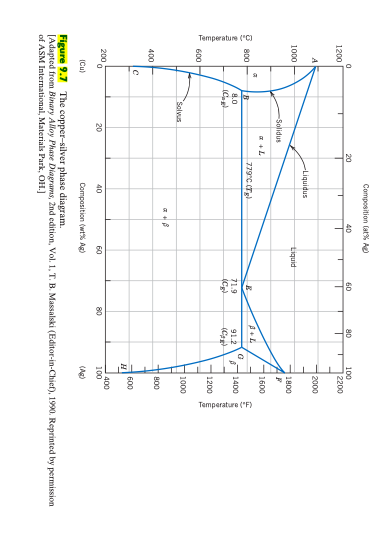 Solved 3. Consider the binary phase diagram of Cu−Ag alloy | Chegg.com