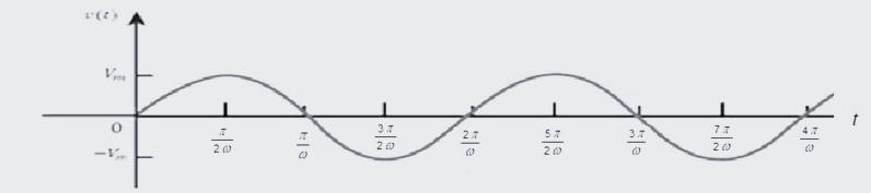 Solved ASSIGNMENT: Express the given sinusoid in phasor | Chegg.com