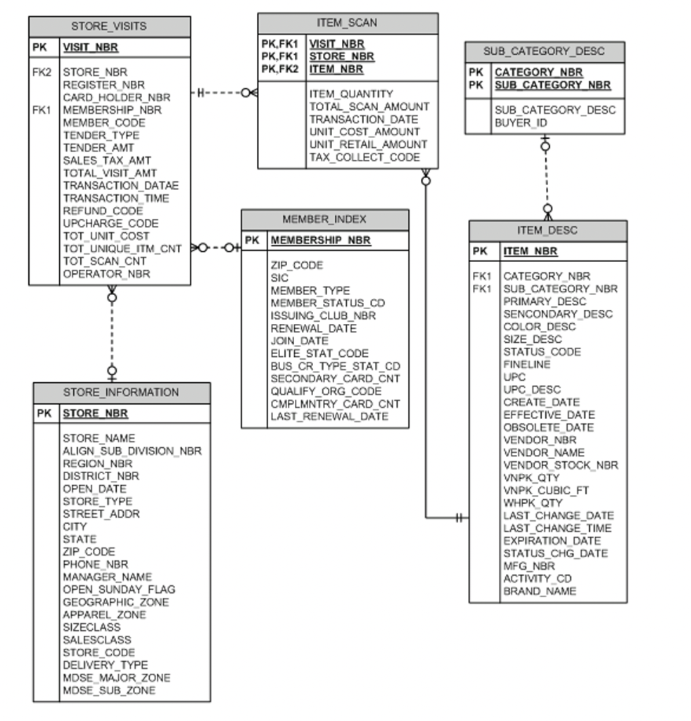Solved : Count the number of stores. Count the number of | Chegg.com