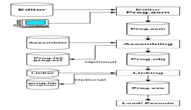 Solved Write note on Assembly language program execution | Chegg.com