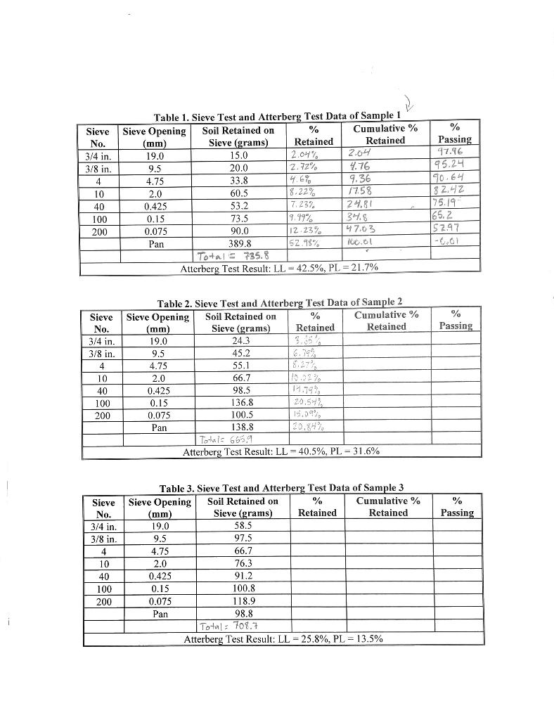 Table 1. Sieve Test and Atterberg Test Data of Sample | Chegg.com