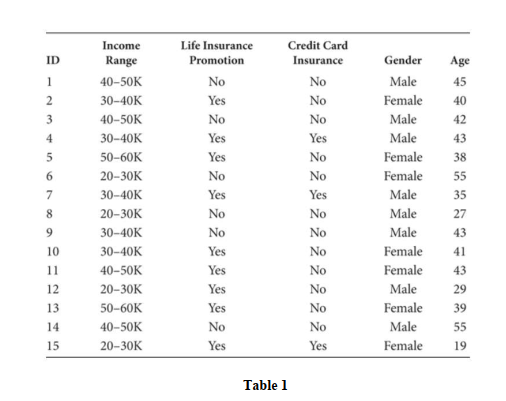 Solved Part B: Given the training set Din Table 1, apply the | Chegg.com