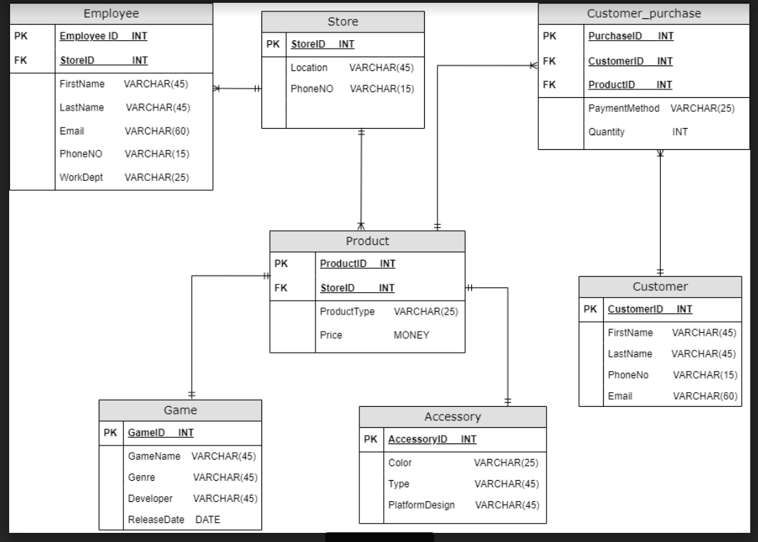 Solved In This Assignment Design Proper Stored Procedures 8853