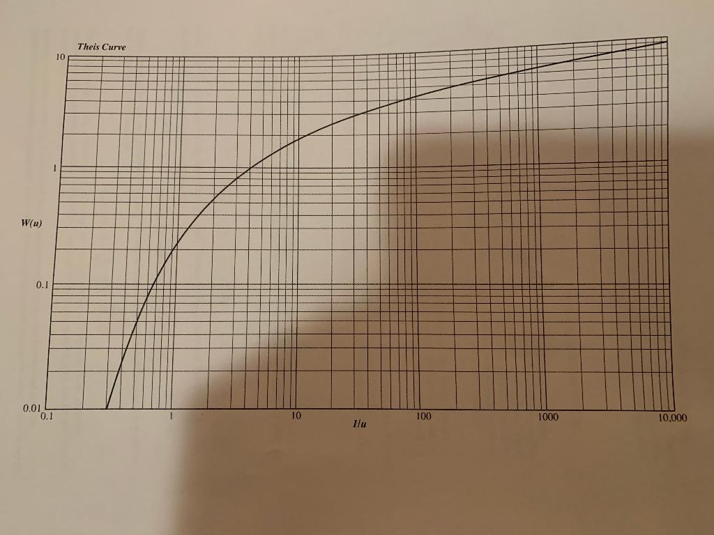 Solved Problem Set: PUMPING TESTS IN A CONFINED AQUIFER; | Chegg.com