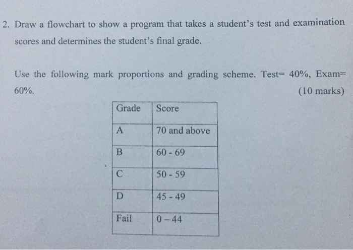 Solved 2. Draw a flowchart to show a program that takes a | Chegg.com