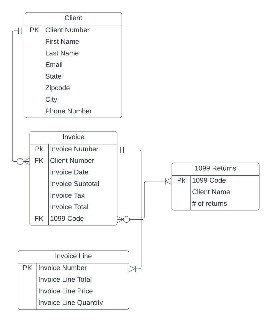 Solved Use Oracle To Turn The Erd Into Tables And Make Sure