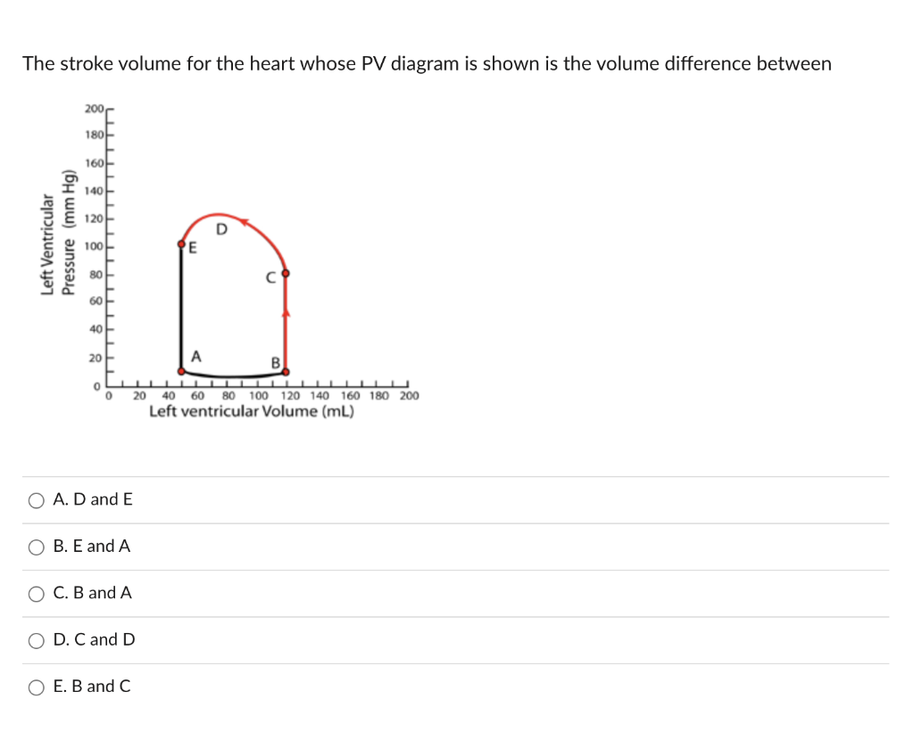 Solved The stroke volume for the heart whose PV diagram is | Chegg.com