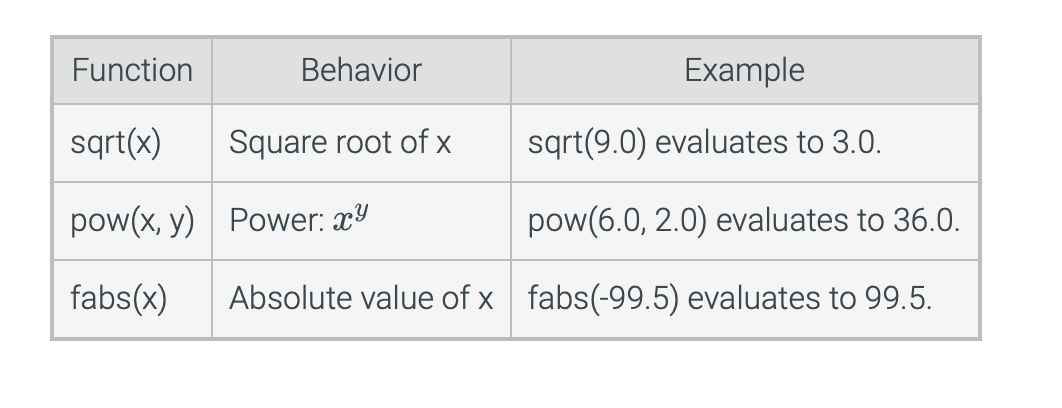 Function Behavior Example sqrt(x) Square root of x | Chegg.com