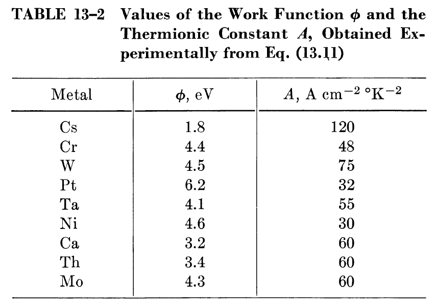 Solved 13.7 Plot the Richardson-Dushman equation for | Chegg.com