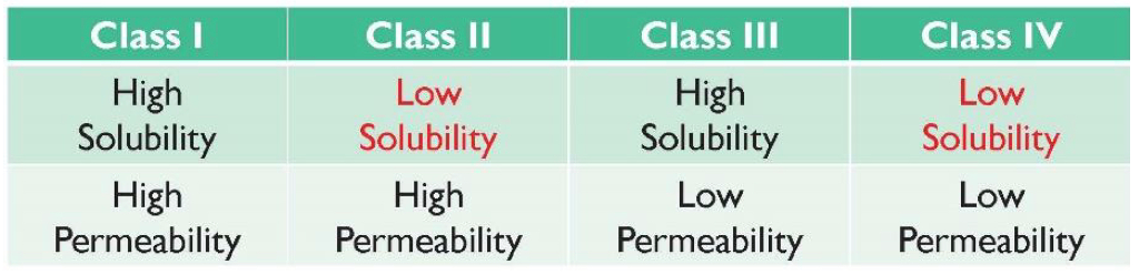 Solved BCS - Biopharmaceutics Classification System | Chegg.com