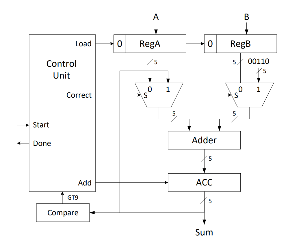 Solved 1. Design a BCD Adder that adds two BCD numbers (0 to | Chegg.com