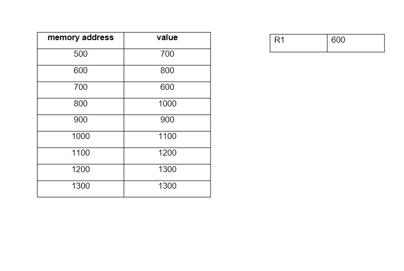 Solved For the instruction LOAD 500 and the memory/register | Chegg.com
