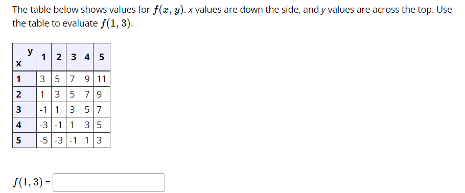 Solved The table below shows values for f(x,y).x ﻿values are | Chegg.com