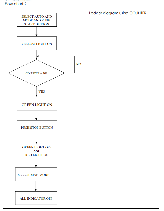 1. Design a ladder diagram for each chart based on | Chegg.com