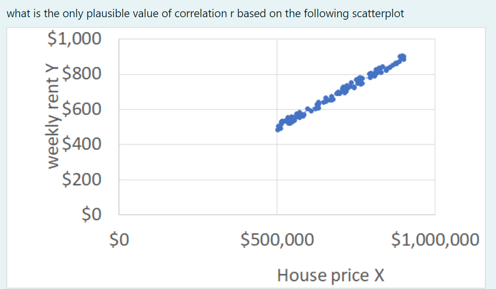 Solved what is the only plausible value of correlation r | Chegg.com