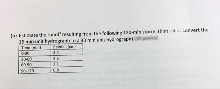 Solved 3. The 15 min unit hydrograph for a 2.1 km2 urban | Chegg.com