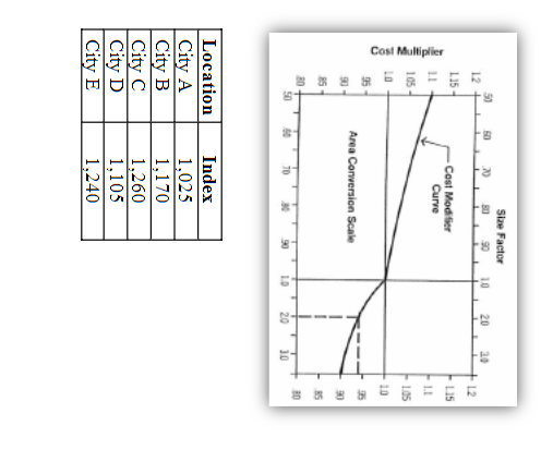 Solved Use the location indices for construction costs | Chegg.com