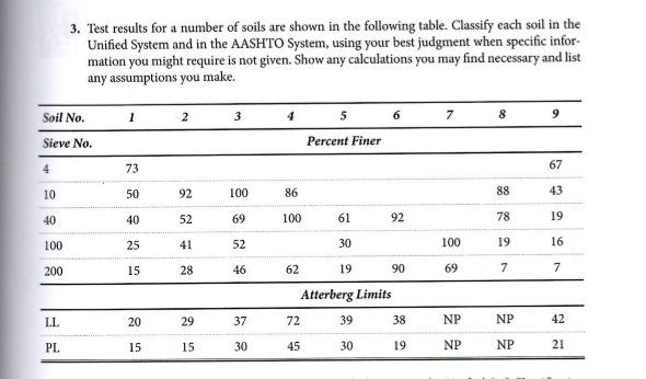 Solved Using the USCS system (only), complete Problem 4.3, | Chegg.com