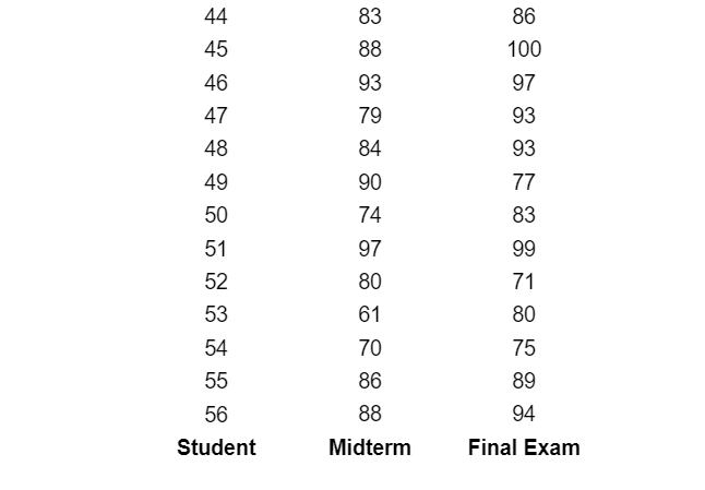 Solved If a student scores 76 on the midterm, her predicted | Chegg.com