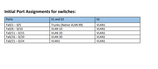 Subnetting table: Device Addressing Table: Initial | Chegg.com