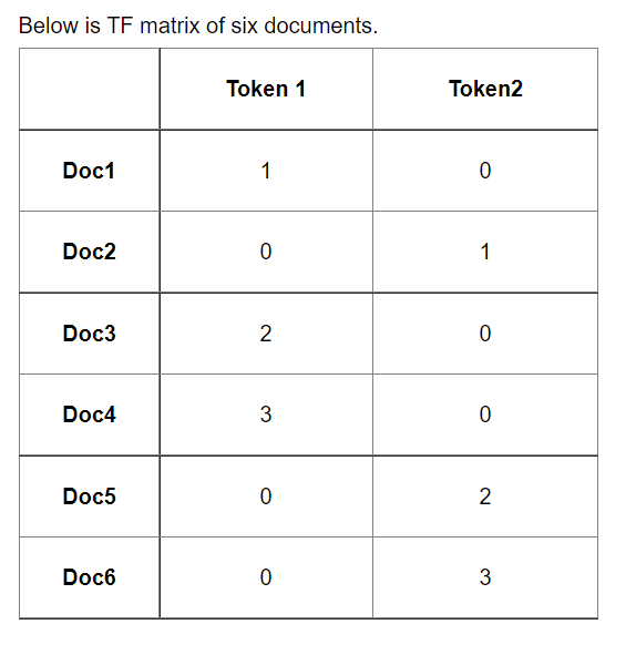 Solved In Natural Processing Language, If clustering the | Chegg.com
