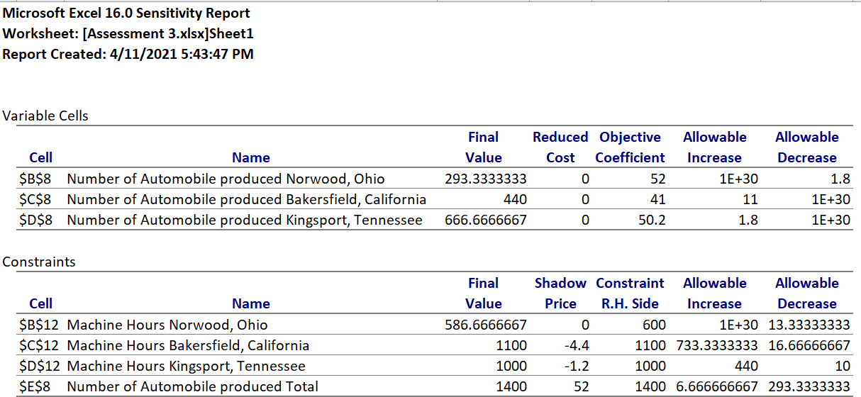 Solved ONLY use the Sensitivity Report to answer the | Chegg.com
