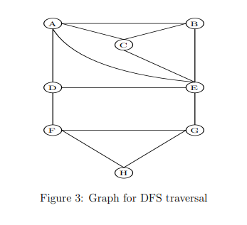 Solved 10. For the graph in Figure 3, perform a depth-first | Chegg.com