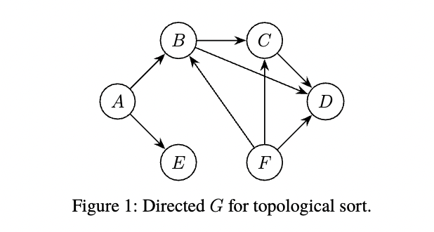Solved How many valid topological sorts does the directed | Chegg.com