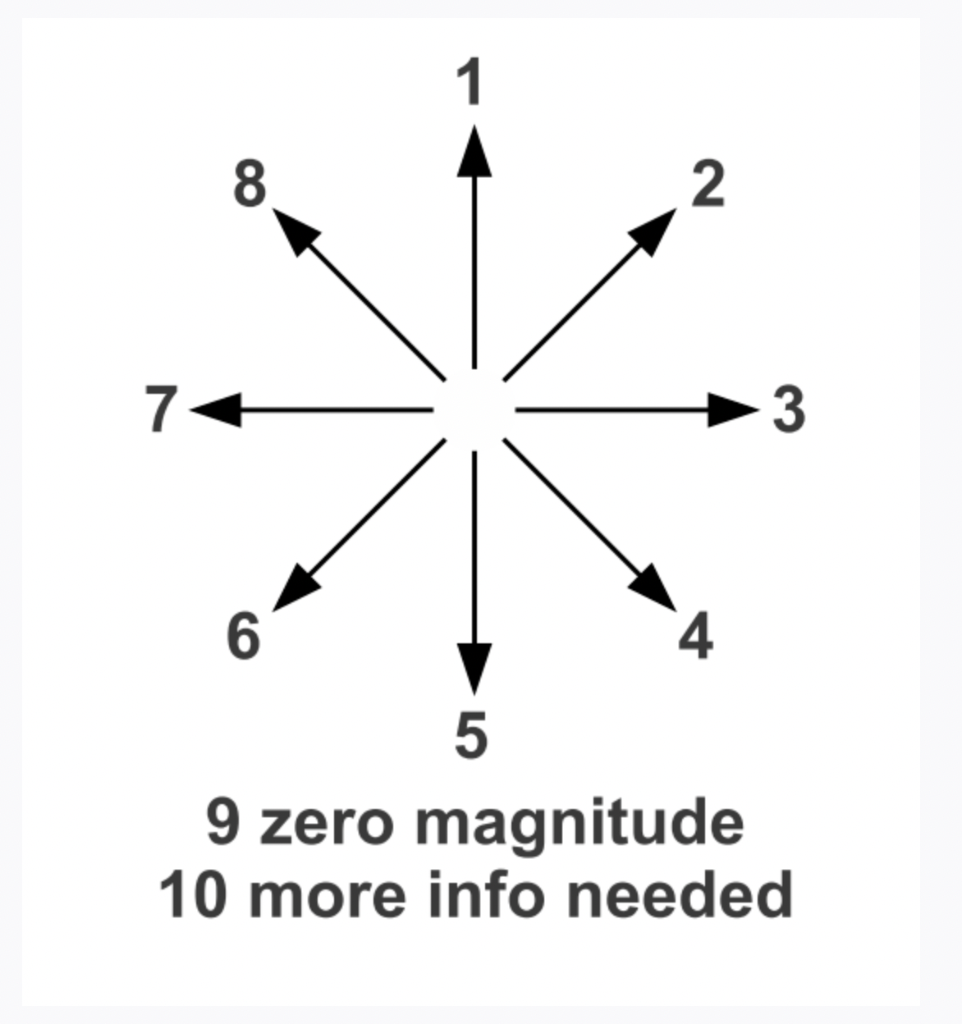 Using the numbered directions shown by the rosette, | Chegg.com