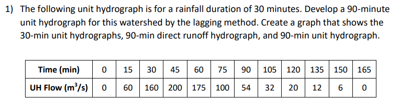 Solved 1) The following unit hydrograph is for a rainfall | Chegg.com