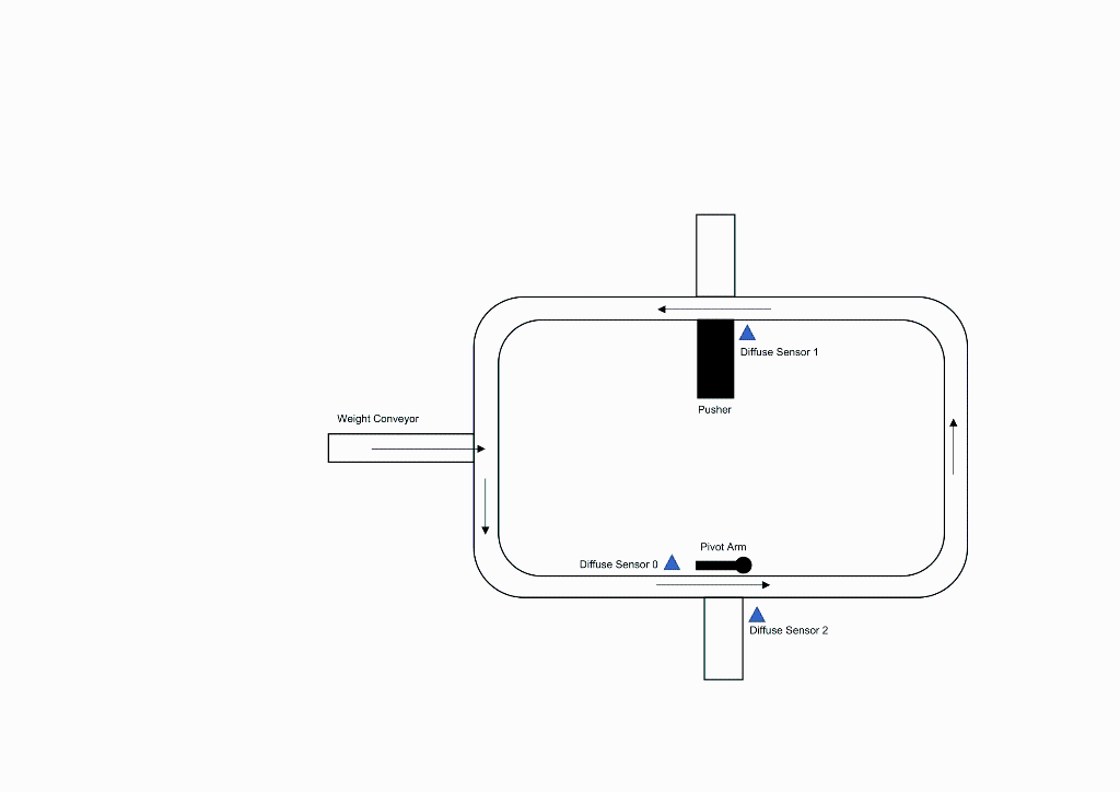 Diffuse Sensor 1 Pusher Weight Conveyor Pivot Arm | Chegg.com