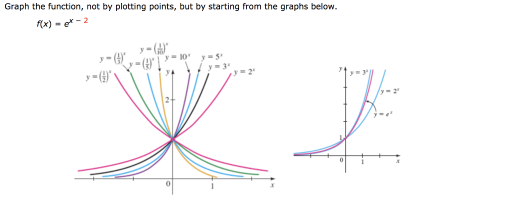 Solved Graph the function, not by plotting points, but by | Chegg.com