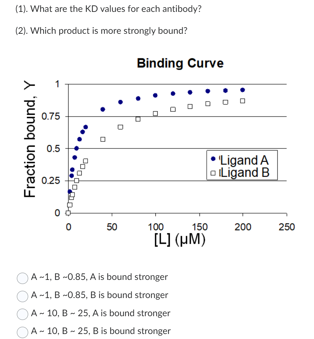 Solved (1). What are the KD values for each antibody? (2). | Chegg.com