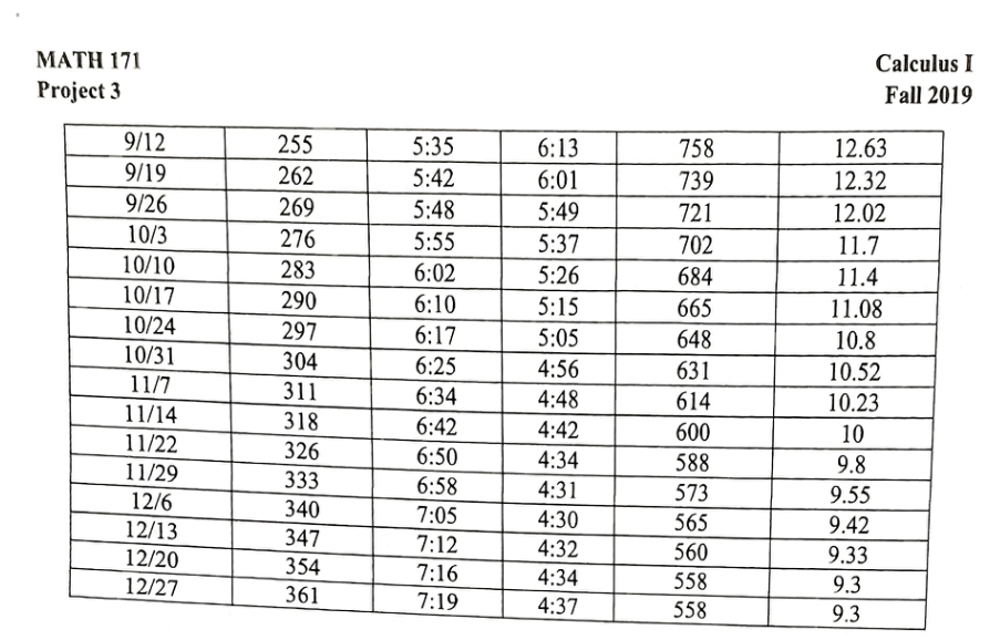 Calculus I MATH 171 Fall 2019 Project 3 The following | Chegg.com