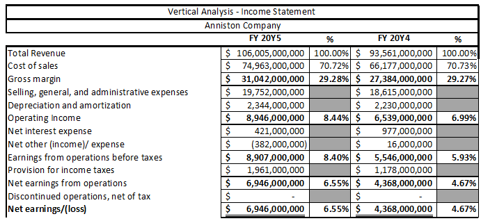 Solved Complete a vertical analysis of Anniston Company by | Chegg.com