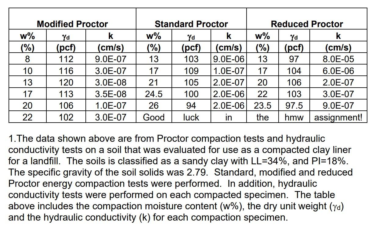 Solved 1.The data shown above are from Proctor compaction | Chegg.com