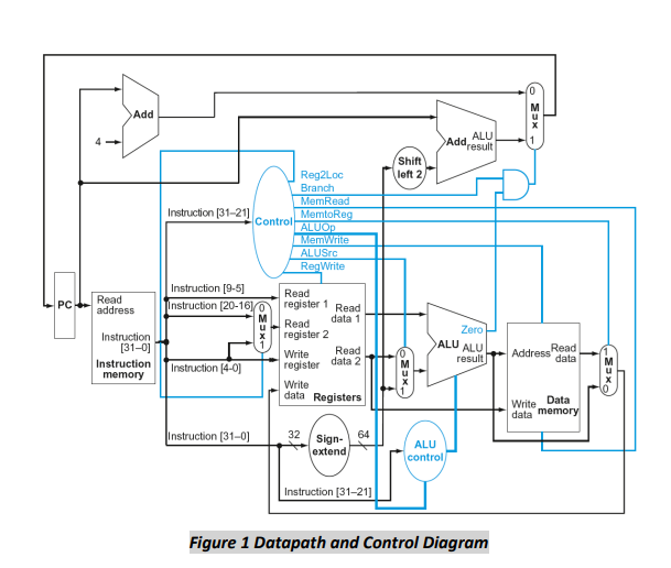 Solved Given the Datapath \& control diagram in Figure 1, | Chegg.com