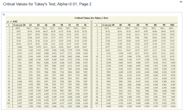 Solved (a) Find the critioal value from the Studentized | Chegg.com