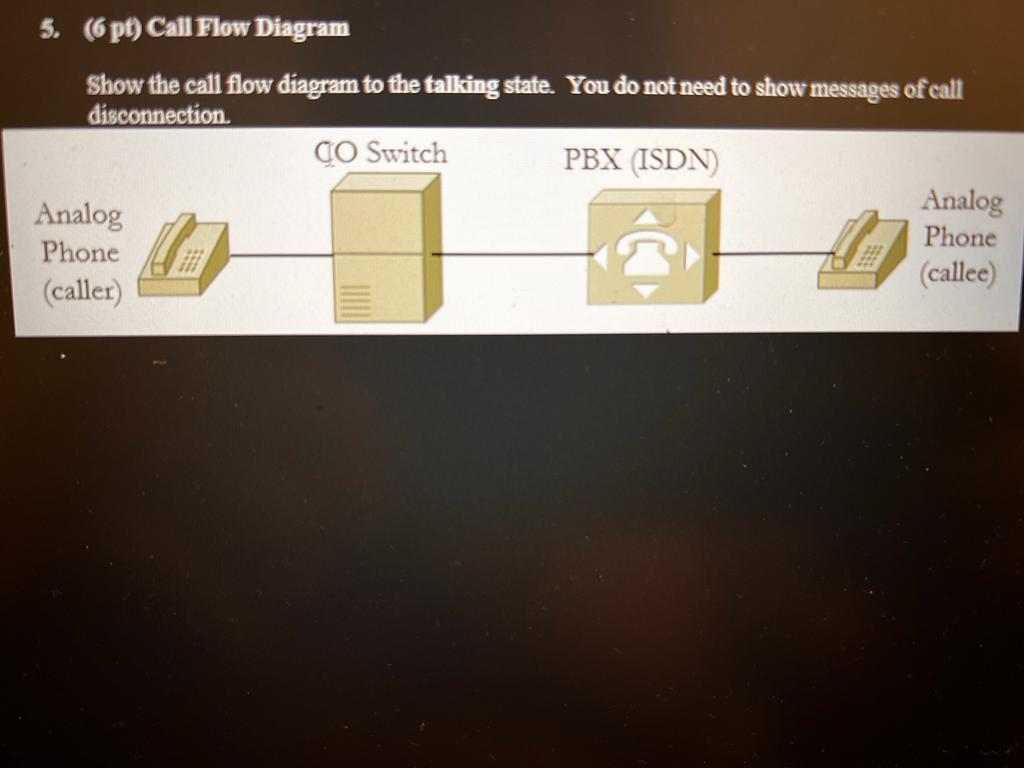 Solved 5. (6 pt) Call Flow Diagram Show the call flow | Chegg.com