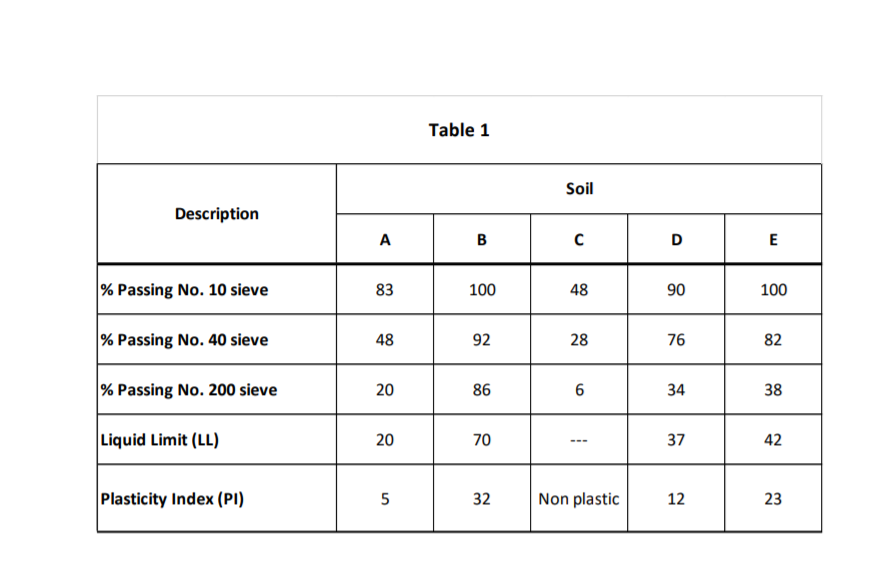 Solved Classify the soils in Table 1 by the AASHTO | Chegg.com